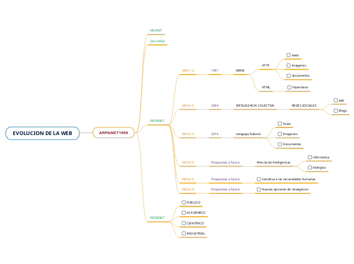 EVOLUCION DE LA WEB - Mind Map